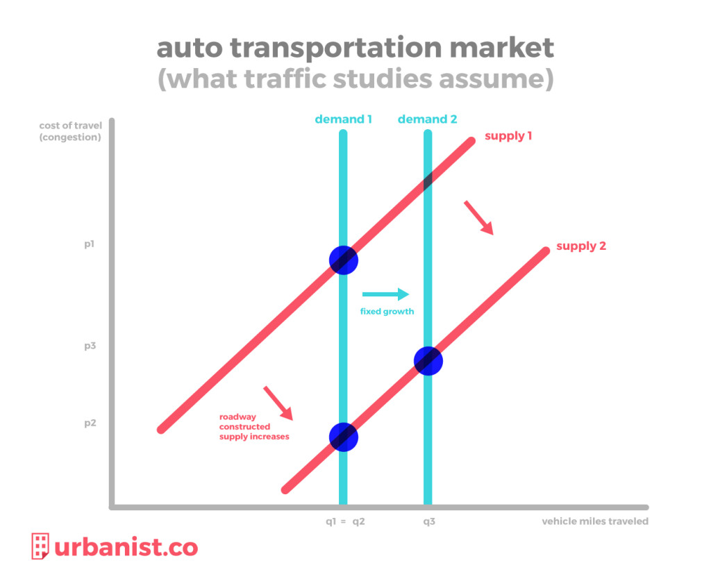 The street economics of induced demand - Urbanist.co | Planning, urban ...
